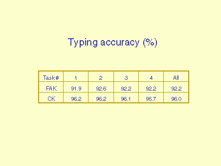 Typing accuracy (%)