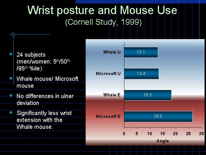 Wrist posture and Mouse Use (Cornell Study, 1999)