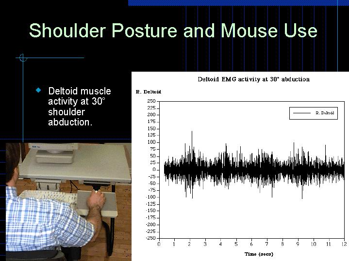 Shoulder Posture and Mouse Use