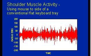 Shoulder Muscle Activity - Using mouse to side of a conventional flat ...